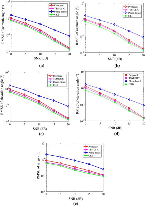Rmses Versus Snr A Azimuth Angle Of Nf Source B Azimuth Angle Of Ff Download Scientific