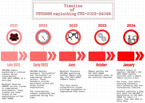 An Overview Of The Exploitation Techniques Used By Unc3886 A Chinese