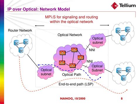 Ppt Ip Over Optical Networks Powerpoint Presentation Free Download Id5658053