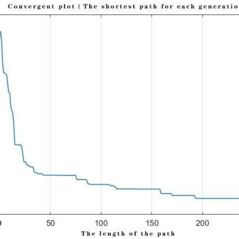 Improved Genetic Algorithm To Get The Actual Distance Download