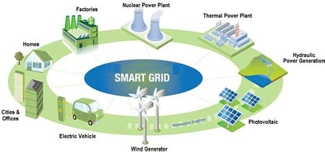 Grid Efficiency And Reliability As The Base For The New Green Energy Era