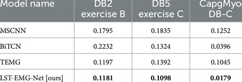 Average Fluctuation Values Of Lst Emg Net And The Comparison Algorithms