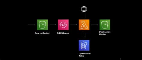 How To Test Serverless Applications On Aws