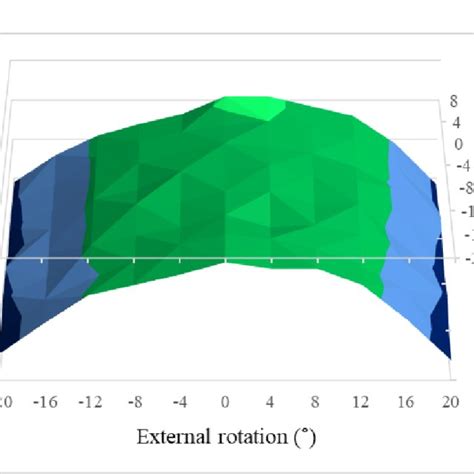 Offset Measurement Error In Relation To Combined Limb Position For P1 Download Scientific