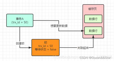 Mysql：多个事务更新同一行数据时，通过加行锁避免脏写的多线程更新mysql表同一条数据 Csdn博客