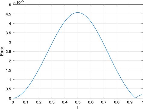 Difference Between Numerical And Analytic Solution Download Scientific Diagram