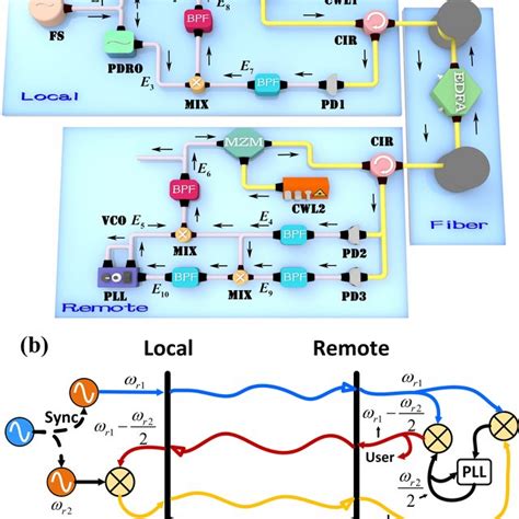 Pdf Fiber Radio Frequency Transfer Using Bidirectional Frequency