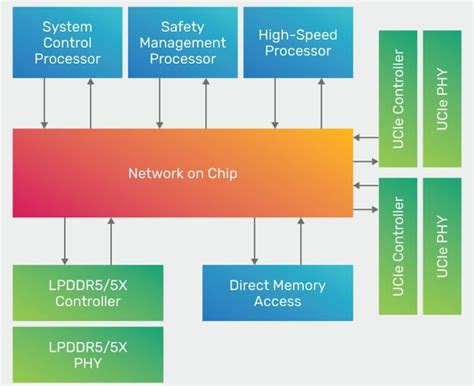 Cadence Unveils Arm Based System Chiplet 3d Incites