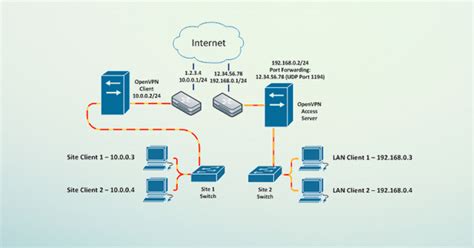 Free Online Subnet Exercises