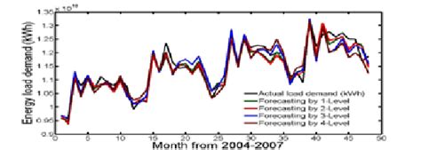 Comparison Between Actual And Forecasted Value In Each Level Download Scientific Diagram