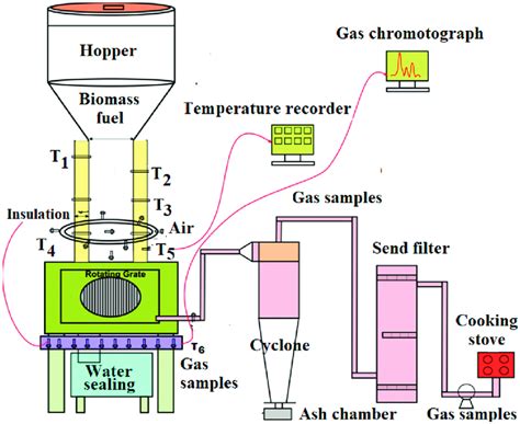 Schematic Diagram Of Downdraft Gasifier Experimental Set Up Download