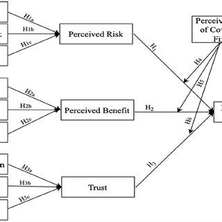 Research Model Source Authors Compilation Download Scientific Diagram