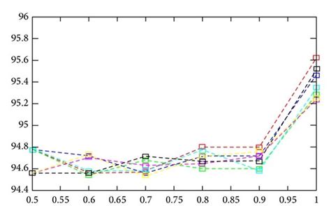 y axis shows prediction accuracy of hbcd ranking algorithm on epinions
