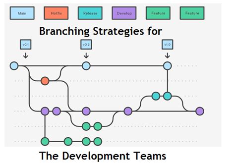 Git Branching Strategies Explained