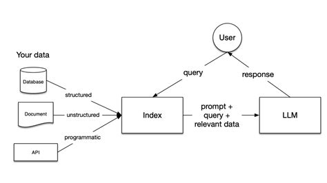 Rag Combination Of Data Retrieval And Llm Prompting