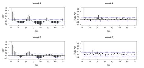 The Correlogram Acf And The Partial Autocorrelation Function Of The