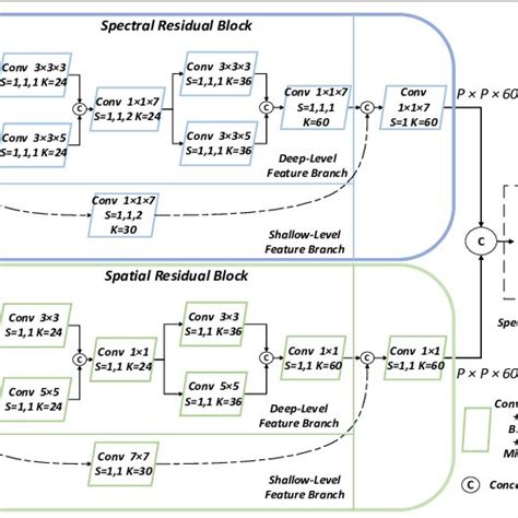 Illustration Of The Multi Layer Residual Convolution Module Where S