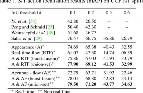 Table 1 From Online Real Time Multiple Spatiotemporal Action