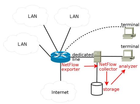 Netflow What Is It A Definition How To Collect Analyze Flow Data Sflow Ipfix Jflow Etc