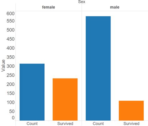 Predicting Survival On The Titanic