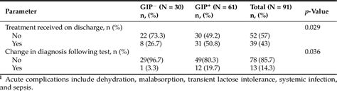 Table 2 From The Impact Of A Positive Biofire® Filmarray