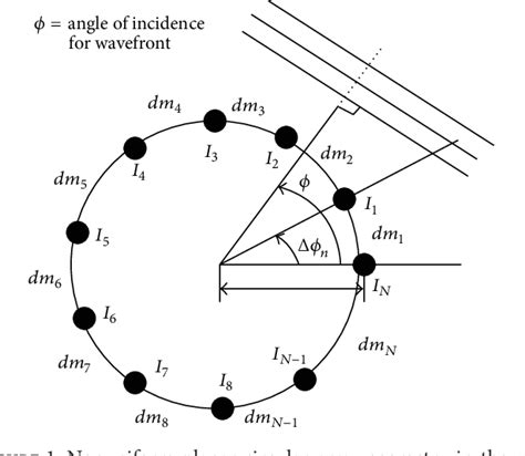 Figure 1 From Synthesis Of Circular Array Antenna For Sidelobe Level
