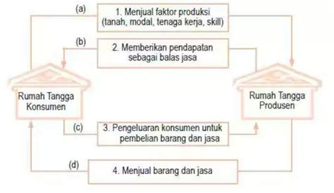 Penjelasan Circular Flow Diagram Vrogue Co