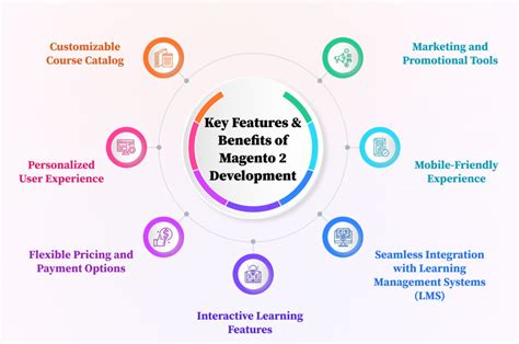 enhance educational sales with magento 2 development