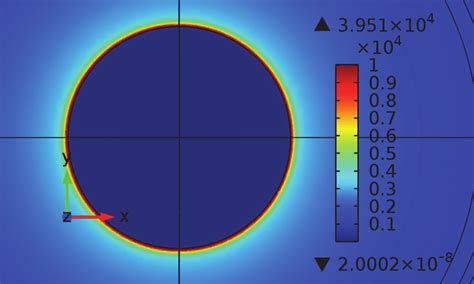 Current Density Distribution On Circular Electrode Due To 60mvms