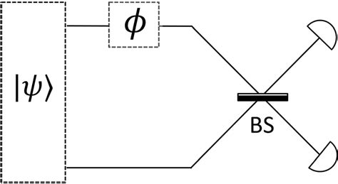 Color Online Schematic Of Linear Phase Estimation Based On Two Mode Download Scientific