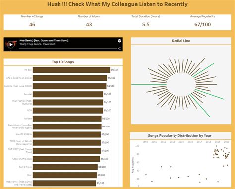 Dashboard Week Day 1 Spotify Api The Data School Down Under