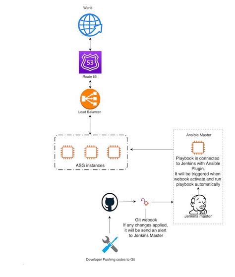 Project Ansible Awscloud Jenkins Beginners Automation Devops Rahul As 12 Comments
