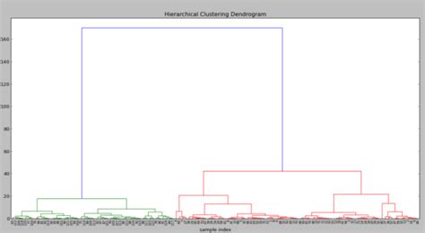 Hierarchical Clustering Download Scientific Diagram