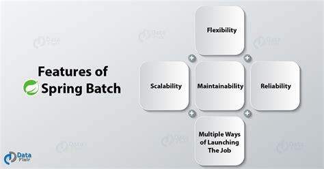 What Is Spring Batch Environmental Setup Features Example Dataflair