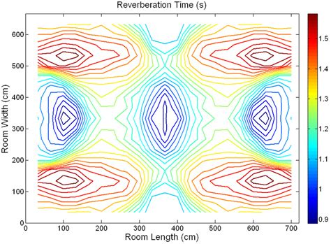 Spatial Distribution Of Reverberation Time Measured In Octave Band At