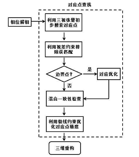 Corresponding Point Searching Method Based On Phase Shift And Trifocal Tensor Eureka Patsnap