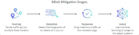 Ddos Mitigation Phases Download Scientific Diagram