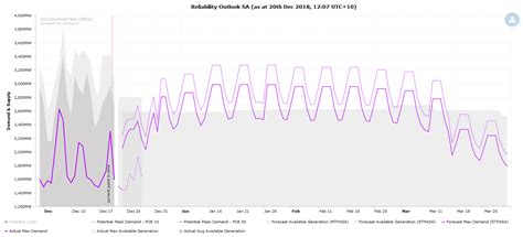 NEM Summer Outlook What Is AEMO Saying WattClarity