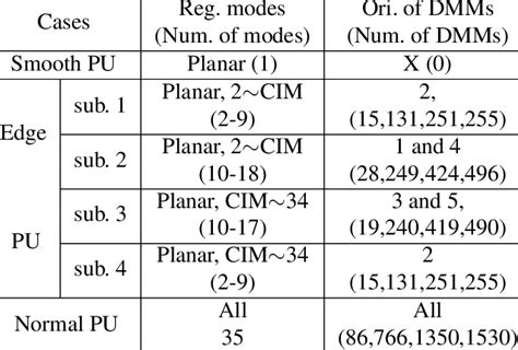 The Number Of Intra Mode Candidates And Wedgelet Patterns In The