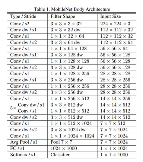 Mobilenet 논문 리뷰 Mobilenetv1 Pytorch 코드 구현 Mochas Machine Learning