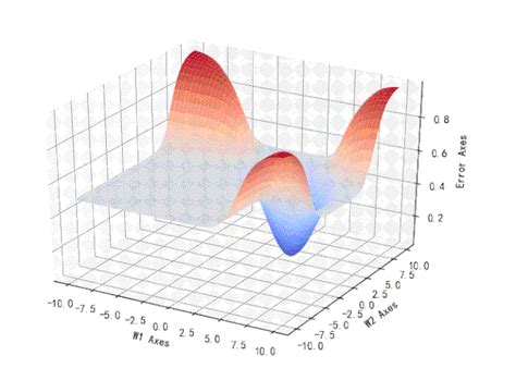 Python中的3d绘图命令~这还不放到论文或ppt里？ 知乎