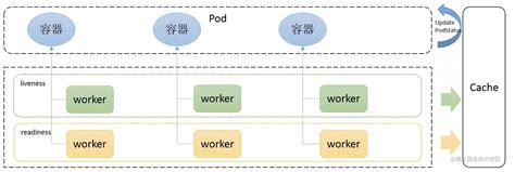 【kubernetes入门到精通】kubernetes的健康监测机制以及常见exitcode问题分析「探索篇」 阿里云开发者社区