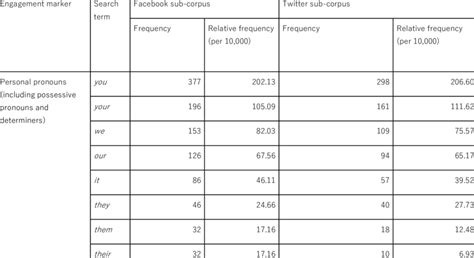 Frequency Data For Each Engagement Marker Category 398 Download
