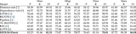 Performance Comparison Precision P Recall R And F1 Scores Of Download Scientific