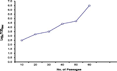 Titre Of Pprv At Different Passage Level In Vero Cells Download