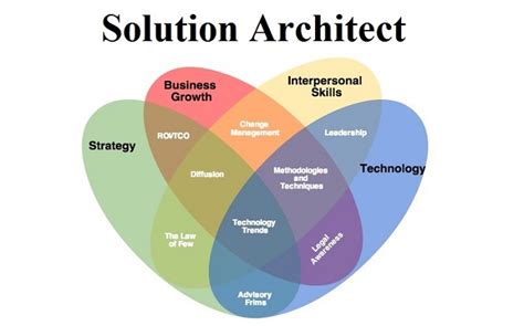 Sự Khác Biệt Giữa Solution Architect Và Software Architect Là Gì