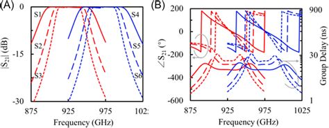 The Tunable Capability Of The Proposed Group Delay Controller Gdc Download Scientific