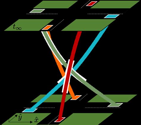 Transition From Cartesian Trajectories A To Topological Braids B
