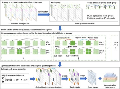 Figure 2 From Focal Stack Image Compression Based On Basis Quadtree