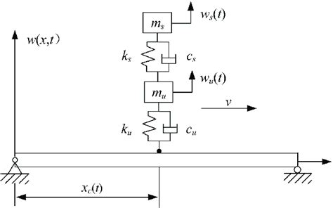 Schematic Model Of The Vehicle Bridge Interaction System Download Scientific Diagram